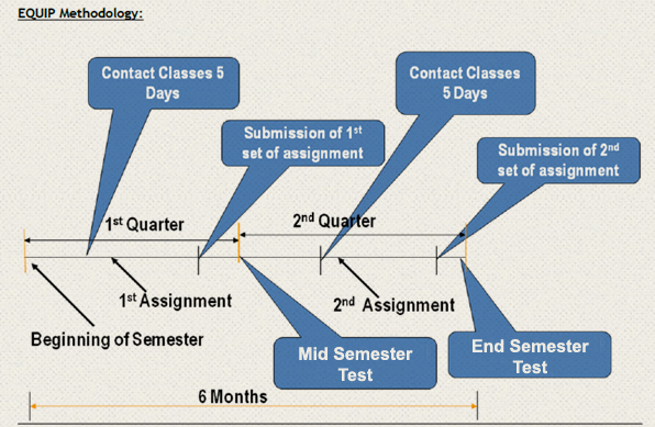 Proven Methodology - EQUIP - Institute of Technology Management & Research
